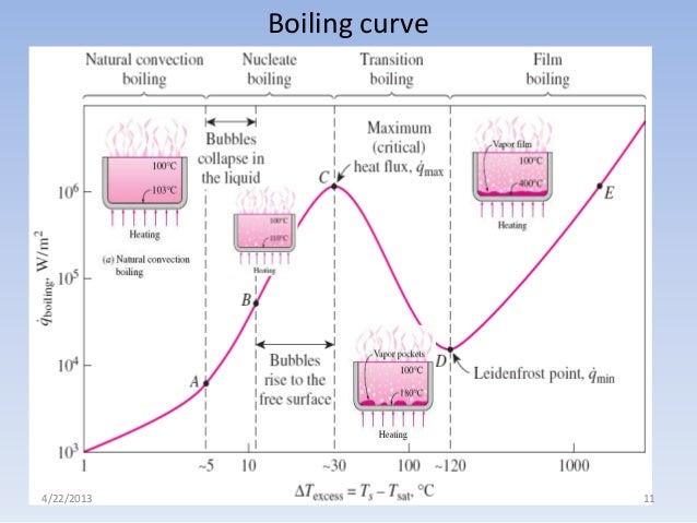 ANALYSIS OF BOILING CURVE AND FORCED CONVECTION BOILING