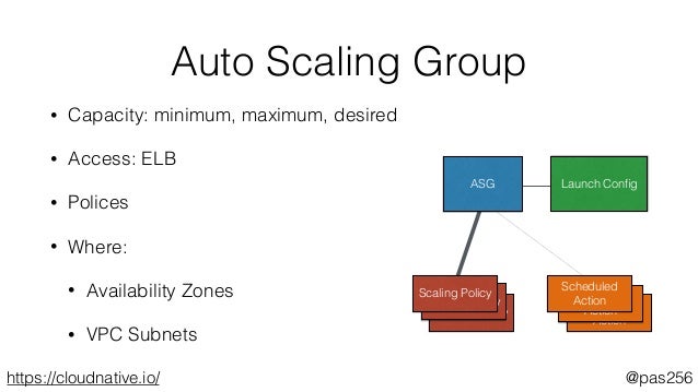Auto Scaling Groups