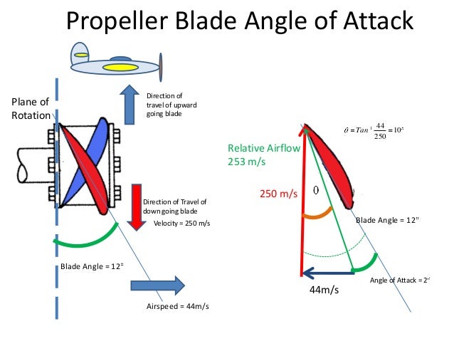 Propeller Blade Asymmetric Loading