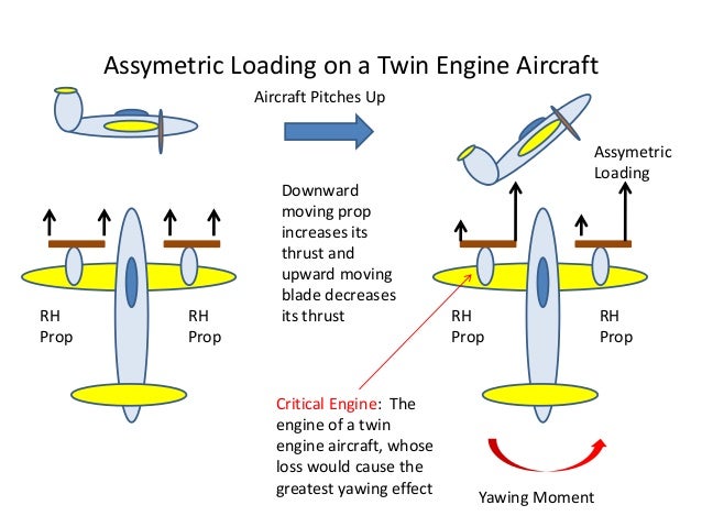 Propeller Blade Asymmetric Loading