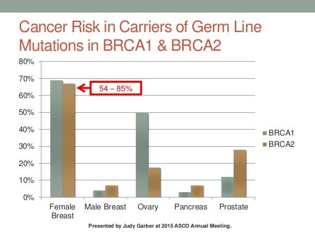 Breast Cancer: A focus on BRCA Mutations.