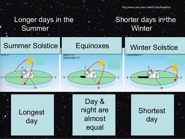 Astronomy notes 1: Notes on the history of Astronomy, Earth's season…
