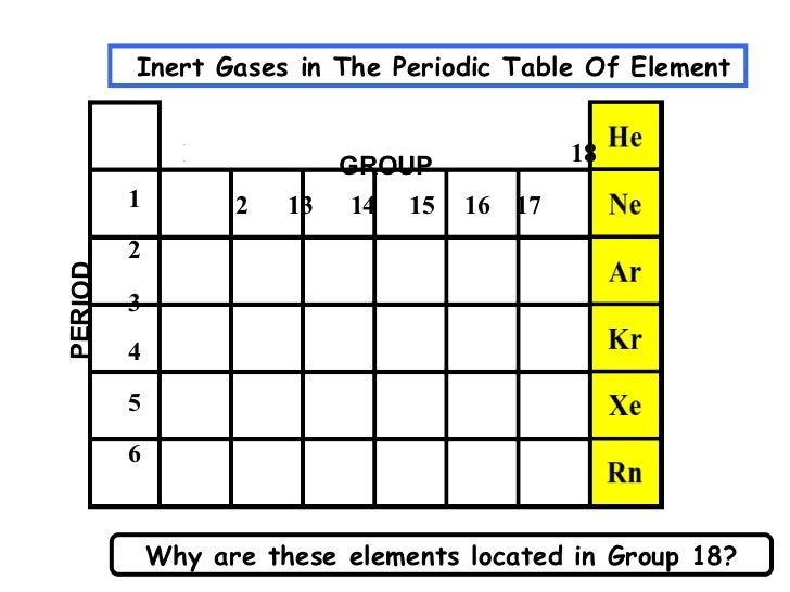 Inert Gas Inert Gas On Periodic Table Inert Gas Inert Gas On Periodic Table