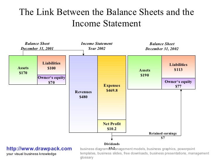 Balance Sheet And Income Statement Diagram Balance Sheet And Income Statement Diagram