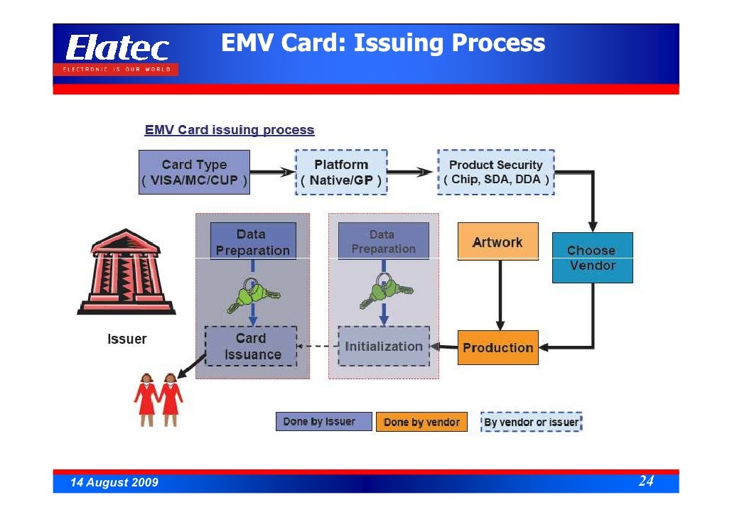 Banking Cards And Emv