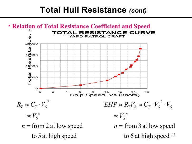 Basics Of Ship Resistance
