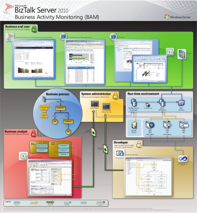 Biztalk Server 2010 Business Activity Monitoring Bam Poster Epc G