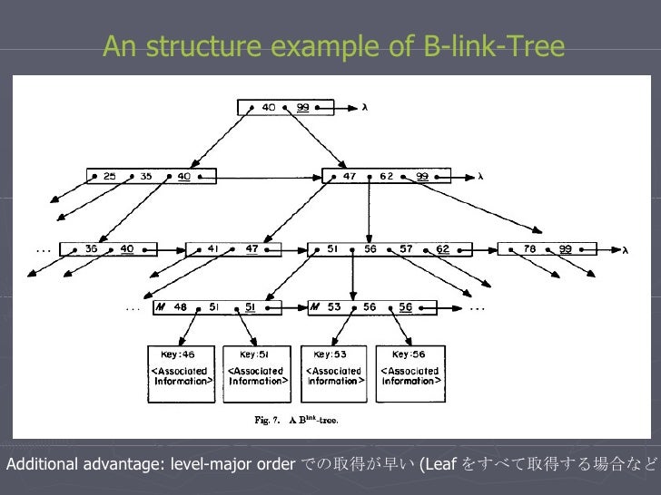 B-link-tree