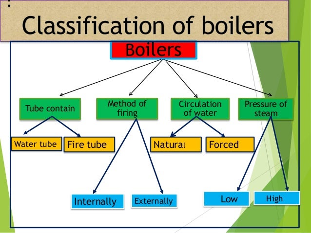 B.tech i eme u 2 steam boilers | PPT