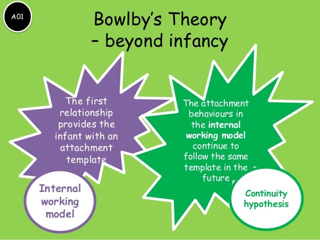 Bowlby's theory