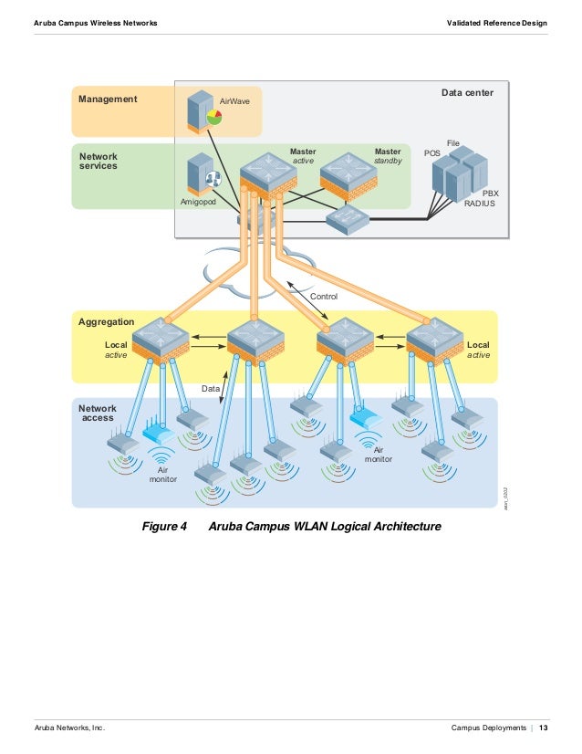 Aruba Campus Wireless Networks