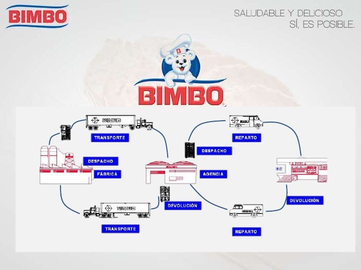 Organigrama De Bimbo 6 Organigrama Y Diagramas De Flujo Bimbo Y/organigrama Horizontal
