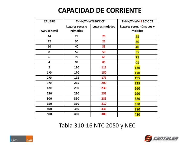 Capacidad cables centelsa