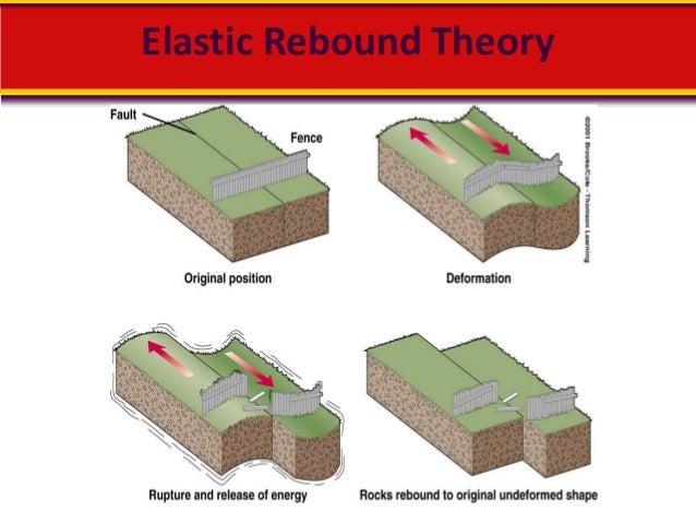 Elastic Rebound Hypothesis Earth Sciences 1023A/B Lecture Notes