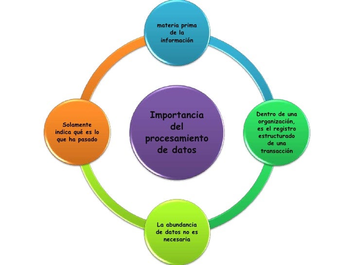 Ciclo Básico de Procesamiento de Datos Ciclo Básico de Procesamiento de Datos