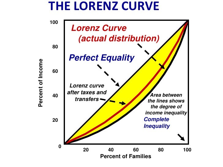 AP Micro Income Inequality