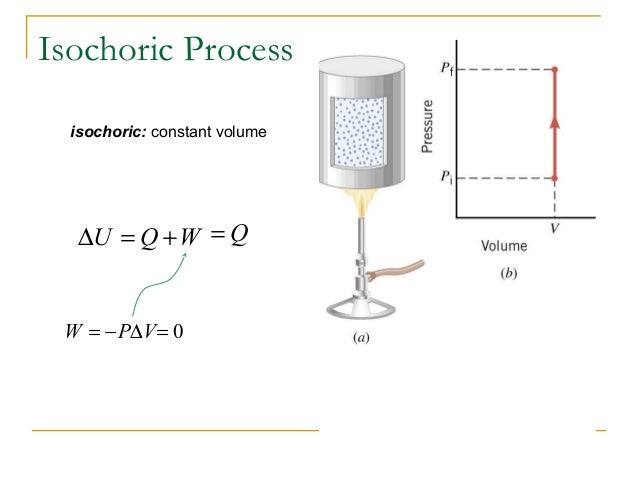 Isochoric Process