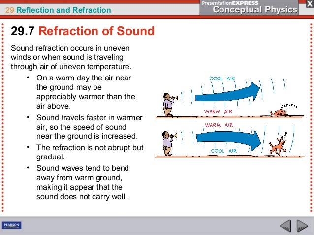 Ch29 reflection and refraction