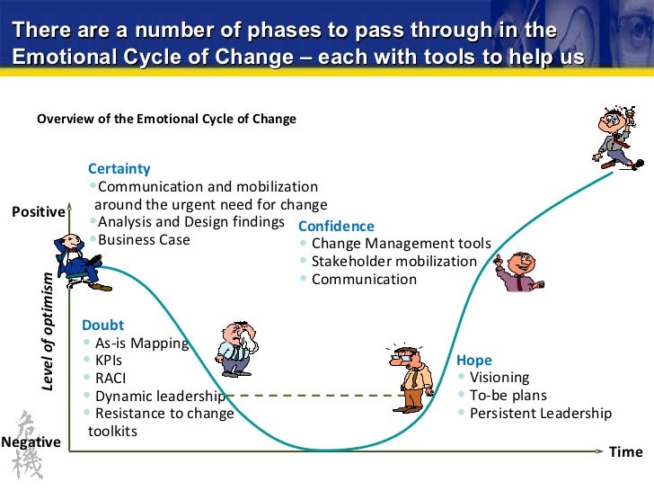 Change transition management.....
