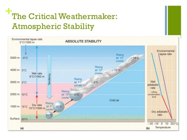 Moisture and Atmospheric Stability