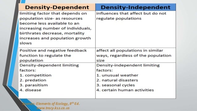 Density Dependent Factors Graph