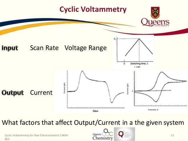 Cyclic Voltammetry