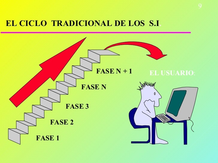 La vista global del Ciclo de Vida de los sistemas de Información: Ciclo de vida tradicional de ...