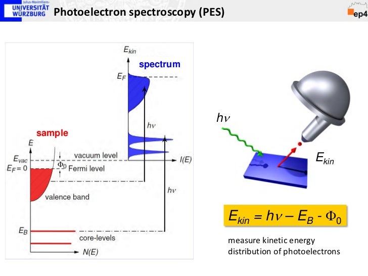 Photoelectron Spectroscopy For Functional Oxides