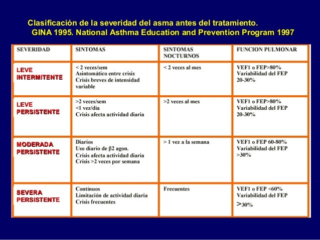 Clasificacion del asma bronquial