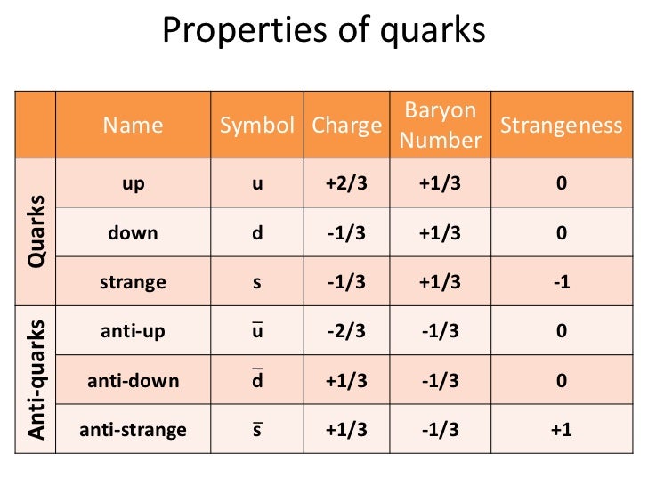 Quarks Antiquarks Up Down Strange Conservation Quarks Antiquarks Up Down Strange Conservation