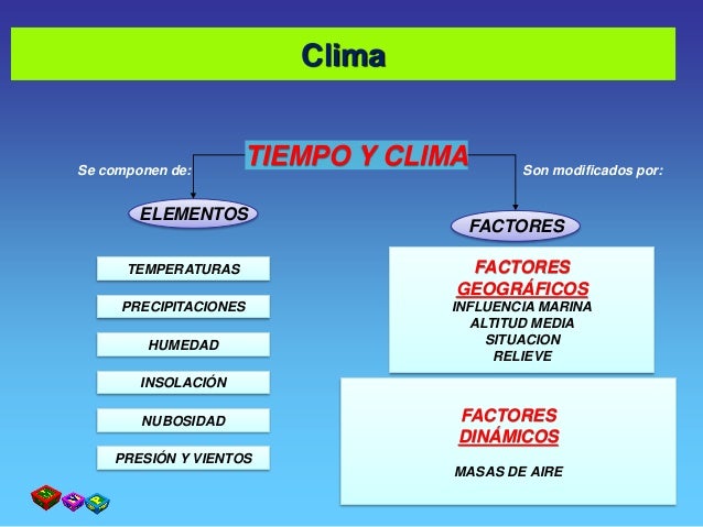 Climas Elementos Factores
