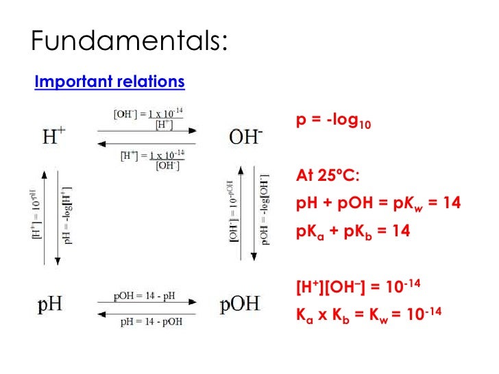 CM4106 Review of Lesson 2