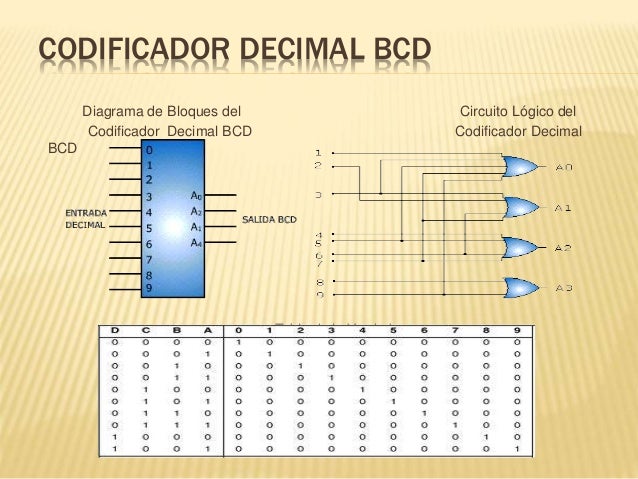 Codificador decimal bcd