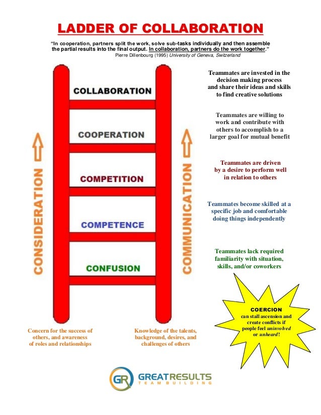 Team Collaboration Ladder Handout