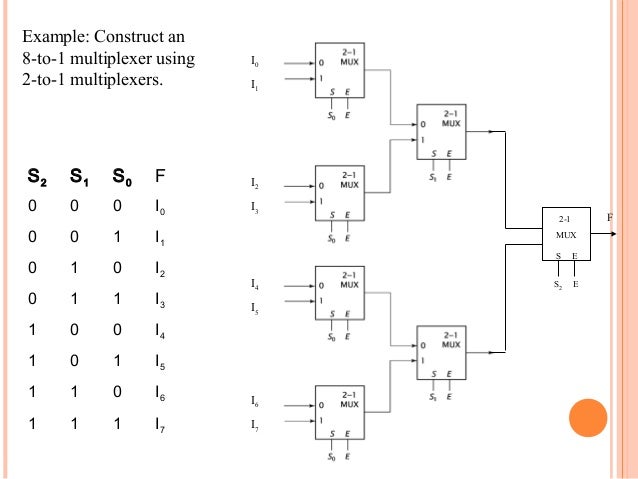 Combinational Circuit