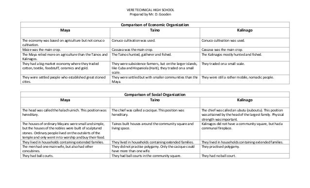 Comparison of the maya, taino and the kalinago Comparison of the maya, taino and the kalinago