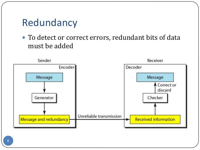 Computer Networks Error Detection And Error Correction
