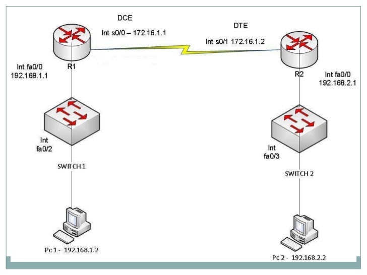 How To Configure Ip Address For Router Interfaces