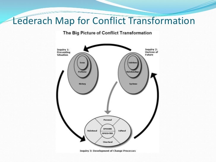 Conflict Transformation & Integrated Conflict Management Systems