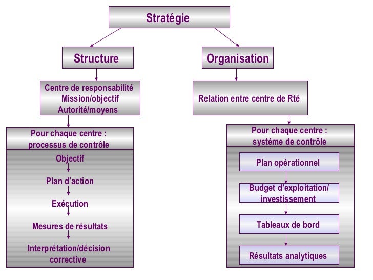 Contrôle De Gestion