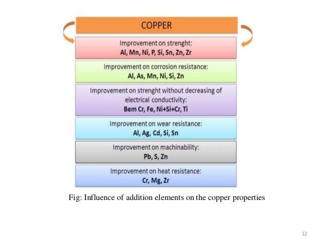 Physical Properties of Copper