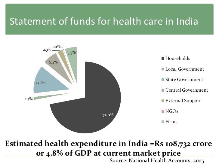 Health Financing In India Health Financing In India