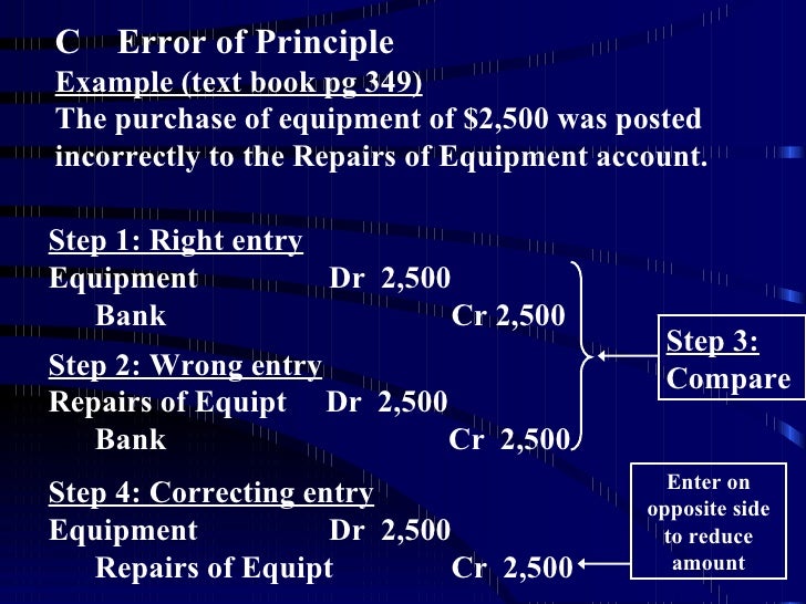 Correction Of Errors 6071