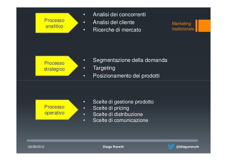 Creazione di un piano di comunicazione digitale Creazione di un piano di comunicazione digitale