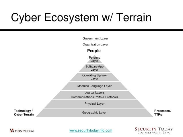 Science of Security: Cyber Ecosystem Attack Analysis Methodology