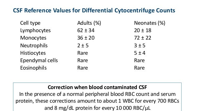 Csf Composition And Significance By Dr Ashok Kumar J