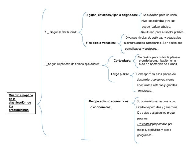 Cuadro sinópico de la clasificación de los presupuestos. Cuadro sinópico de la clasificación de los presupuestos.