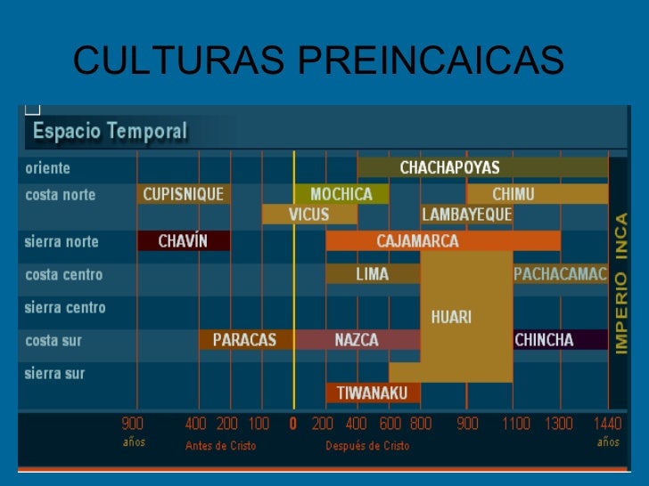 Linea Del Tiempo Culturas Peruanas Pre Incas Images Linea Del Tiempo Culturas Peruanas Pre Incas Images