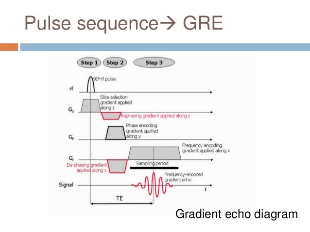 Cardiac MRI principle