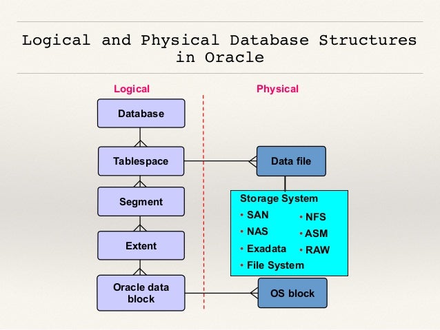Data Organization In Innodb 
